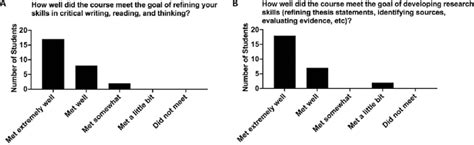Student Self Reporting On Research Skills Acquired Students Were