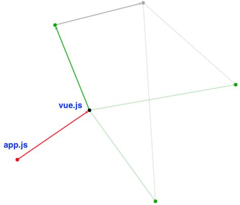 Использование Vue Js Webpack в разработке на примере простого проекта