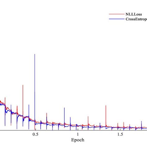 Ecg Recognition Results Of Different Network Architecture Download