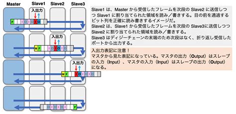 産業用イーサネット（9）ethercat の基本動作 Ethernet Tsn がiotを変える