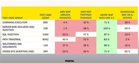 Owasp Core Rule Set Arkiv • Cybersäkerhet Och It Säkerhet