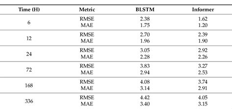 Table 2 From Informer Based Temperature Prediction Using Observed And