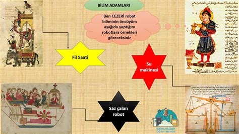 Bilim Adamları veBuluşları Sosyal Bilgiler