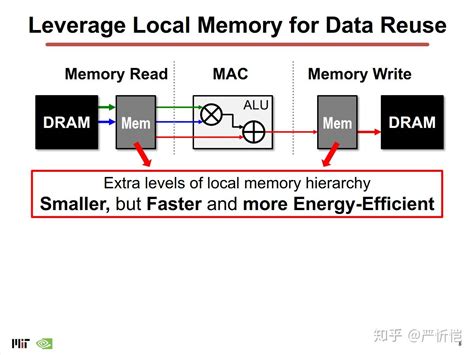 Mit的dnn硬件加速器教程（四）dnn加速器结构 上 知乎