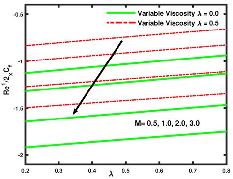 Coatings Free Full Text Finite Element Analysis Of Variable Viscosity Impact On Mhd Flow And