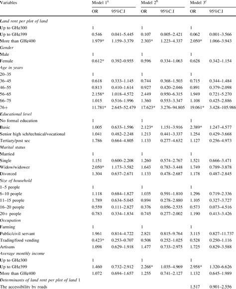 Logistic Regression Ors And 95 Ci For The Association Of Land Rent