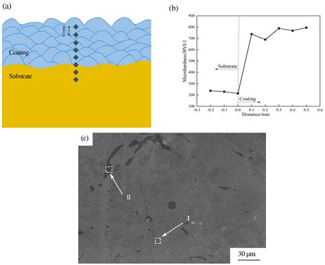 Microstructure And Wear Performance Of High Velocity Arc Sprayed