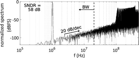 Figure 3 From A Pulse Frequency Modulation Vco Adc In 40 Nm Semantic Scholar