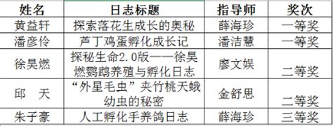 温州市籀园小学 获奖信息 关于公布2022年小学生科学部落格评审结果的通知