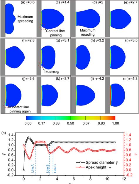 Droplet impact dynamics on a substrate at the temperature of 160 C,... | Download Scientific Diagram