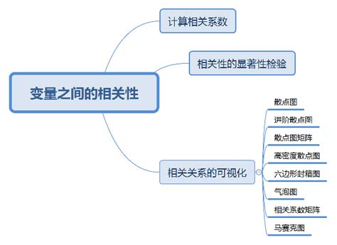 R语言：计算变量间相关系数导出矩阵结果r语言计算 的相关系数矩阵 Csdn博客