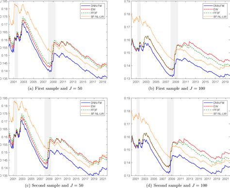 Deep Learning With Non Linear Factor Models Adaptability And Avoidance