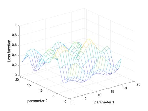 optimization landscape of a dibom with two parameters varying and other