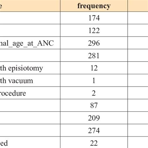 Socio Demographic And Obstetric Characteristics Among Pregnant Women At