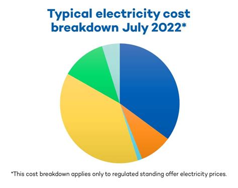 Bill Breakdown Graph Aurora Energy