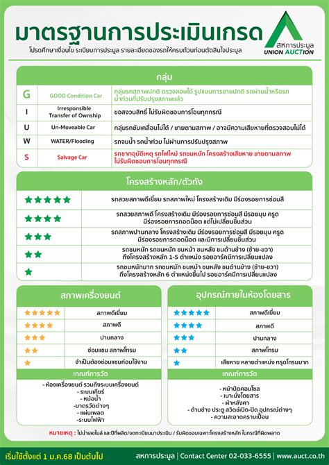 การจัดเกรดรถยนต์ก่อนประมูล มาตรฐานจากสหการประมูล