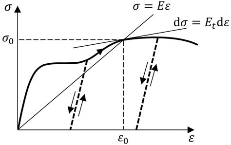 A Typical Stress Strain Curve Of Structure Elements Where And Are Download Scientific Diagram