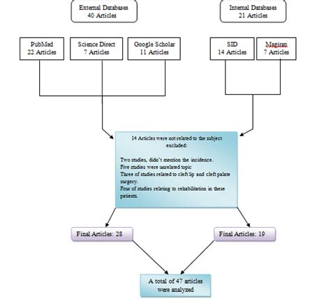 the strategy of searching databases download scientific diagram
