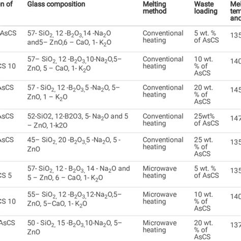 Composition Of The Prepared Glasses Under Conventional And Microwave