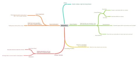Metaethics Coggle Diagram