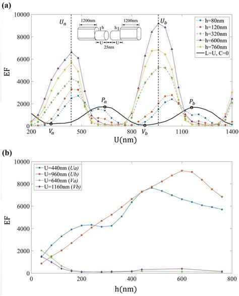 A Enhancement Factor Versus Uncovered Length U For Different Values