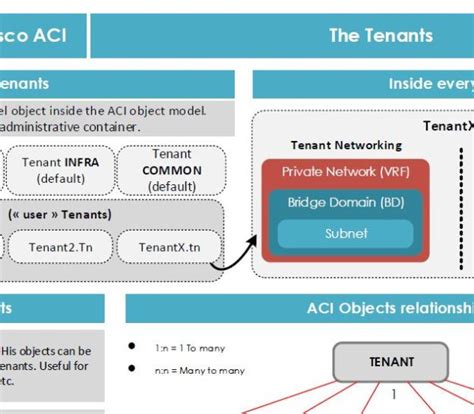 [cheat Sheet] Aci The Tenants Networklife