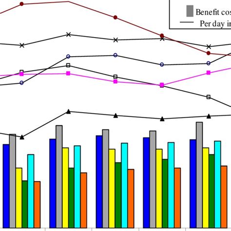 Graphical Representation Of Relationship Between Benefit Cost Ration Download Scientific