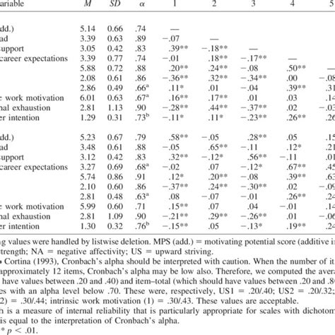 Final Structural Equation Model Of The Additive Relationship Between Download Scientific