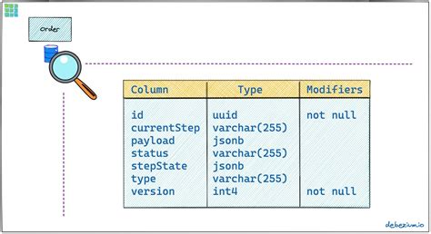 Saga Orchestration For Microservices Using The Outbox Pattern