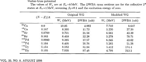 Calculated Dwba Cioss Sections With The Original Walter Guss Potential Download Table