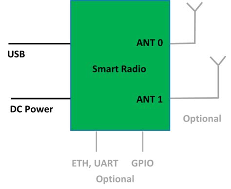 Datasheet Wearable Mesh Rider Radio 2400~2482 Mhz Wifi Band