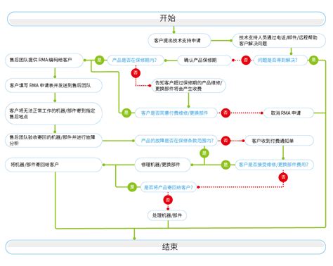 保修和rma政策 博海远大官网