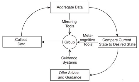 Mirroring Meta Cognitive And Guiding Systems According To Jermann Et
