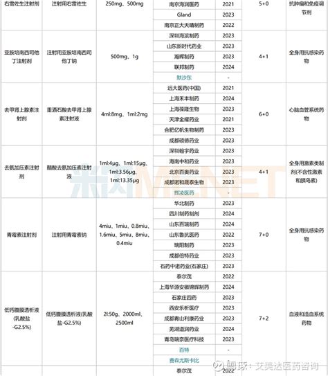 第十批在即｜国采5大方面重塑行业 按照此前各批国采时间安排规律，第十批国采预计将很快开始。 由于积压产品多，第十批可能是一批“大国采”。即便以