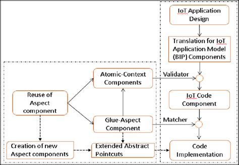 architectural bip aop for iot activities download scientific diagram