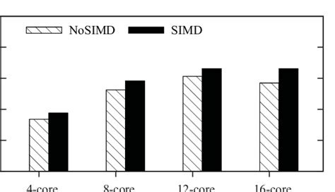 Speedup Of Scale Level Parallelism Download Scientific Diagram