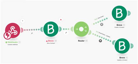brevo create and update contact flow how to make community