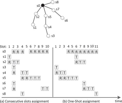 Figure 2 From An Energy Efficient Tdma Scheduling For Data Collection