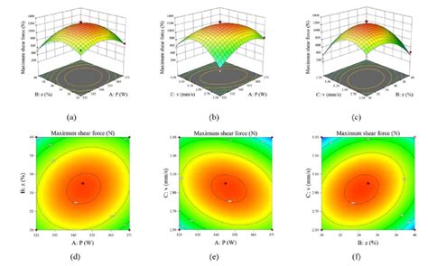 The Response Surface Plots On The Maximum Shear Force A D Showing