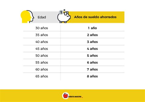 Consejos Para Ahorrar Dinero A Los 35 Años ¿cuánto Necesitas