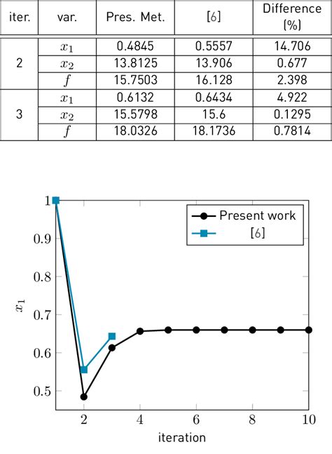 Convergence Of The Algorithm For X1 Download Scientific Diagram