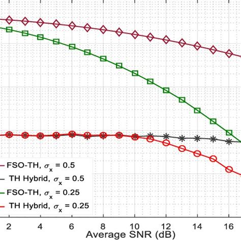 ABER Performance Of The Proposed System Over Various Mm Wave Links