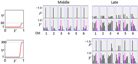 Moving the inflection point of the sigmoidal V to ψ map to the right