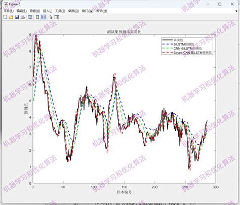 Bayes Cnn Bilstmcnn Bilstmbilstm三模型单变量时间序列预测一键对比 Matlab代码时间序列预测库对比