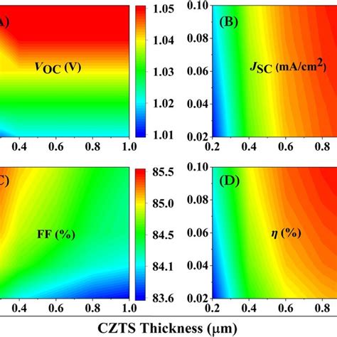 Photovoltaic PV Performance A Jsc B Voc C Fill Factor And