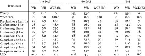 Weed Density Number M 2 Weed Biomass G M 2 And Weed Control