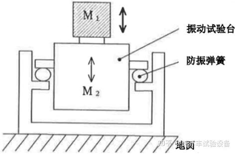 振动试验入门振动试验装置装机及使用注意事项1 知乎