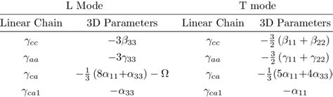 The Relations Between The 1d Force Constants And The 3d Force Constant