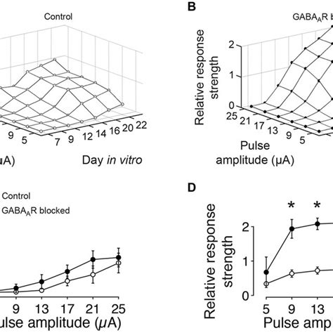 Gaba Dependent Differences In The Amount Of Evoked Spikes To Download Scientific Diagram