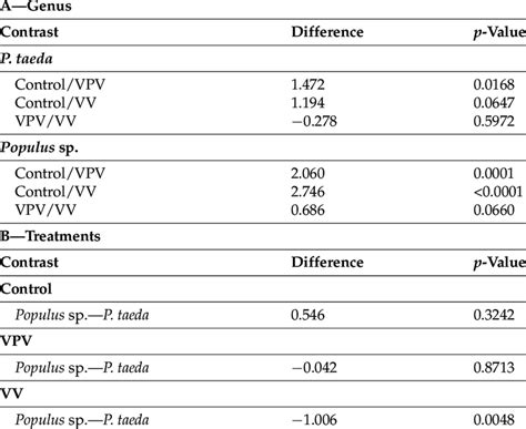 odd ratios for comparison among levels for larvae depth grouping by